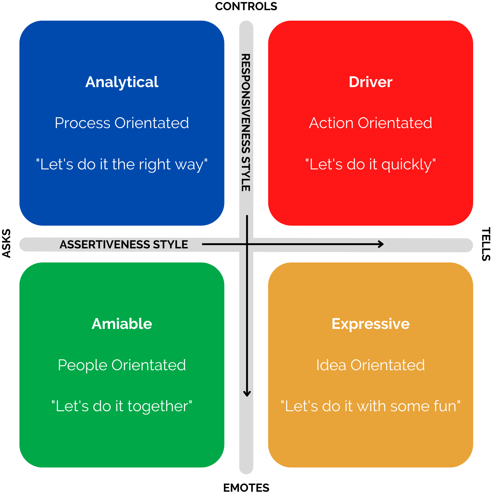 Merrill And Reid Social Styles Model | ClickThrough Marketing Merrill And Reid Social Styles Model | ClickThrough Marketing